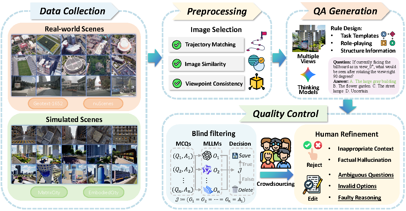 CityCube: Benchmarking Cross-view Spatial Reasoning
